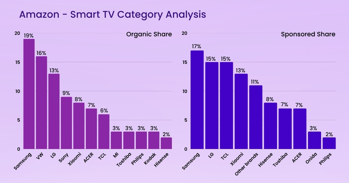 Festive Season Category Analysis: Smartphone and Smart TV Visibility ...